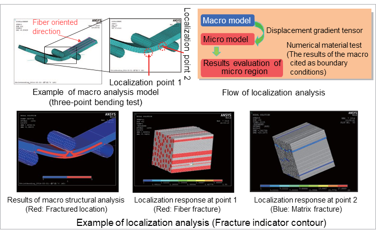 Predicting The Strength Of Composite Materials Using Ansys Software And